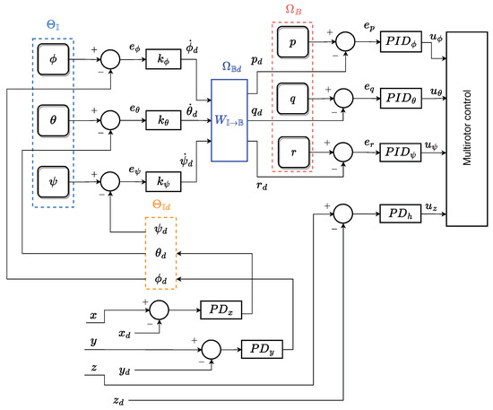 Machines | Free Full-Text | Performance Evaluation of an H-VTOL ...