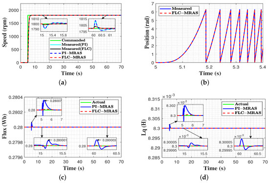 Multiparameter Estimation-Based Sensorless Adaptive Direct Voltage MTPA Control for IPMSM Using ...