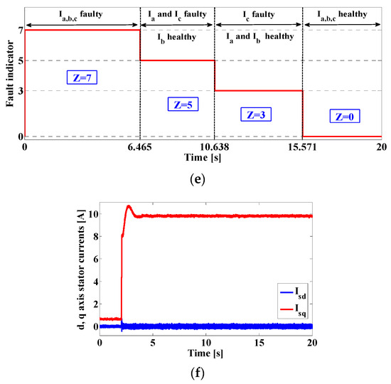 Experimental Validation of Current Sensors Fault Detection and Tolerant Control Strategy for ...
