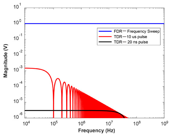 A Study of Frequency Domain Reflectometry Technique for High-Voltage ...