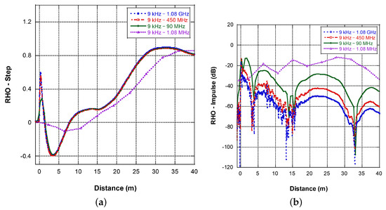A Study of Frequency Domain Reflectometry Technique for High-Voltage ...