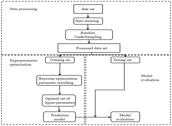 Supply Chain 4.0: A Machine Learning-Based Bayesian-Optimized LightGBM ...