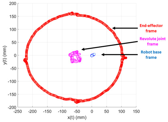 Design and Implementation of a Robotic Arm for a MoCap System within ...