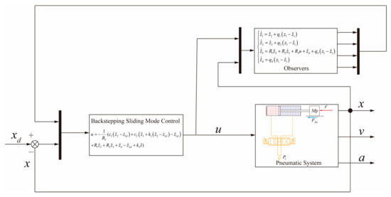 Design of Backstepping Sliding Mode Control for a Polishing Robot Pneumatic System Based on the ...