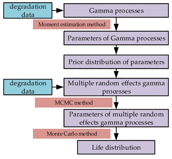 A Reliability Evaluation Method for Gamma Processes with Multiple Random Effects