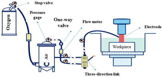 A Review of Electrode Manufacturing Methods for Electrical Discharge ...