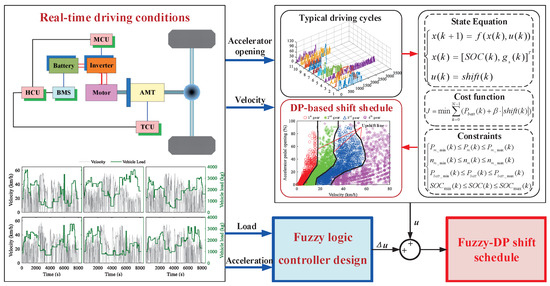 Machines | Free Full-Text | An Adaptive Shift Schedule Design Method ...