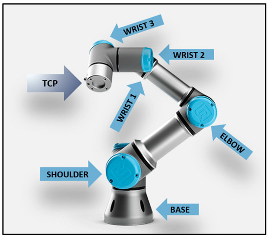 Trajectory Generator System for a UR5 Collaborative Robot in 2D and 3D Surfaces