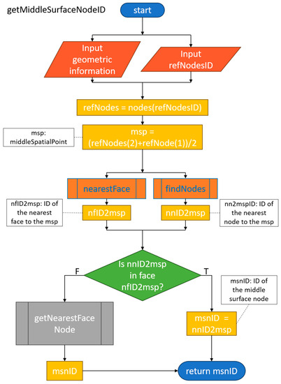 Trajectory Generator System for a UR5 Collaborative Robot in 2D and 3D ...