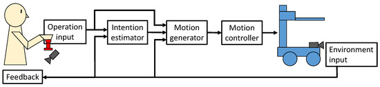 Framework to Estimate Operating Intention for a Leader–Follower Robot