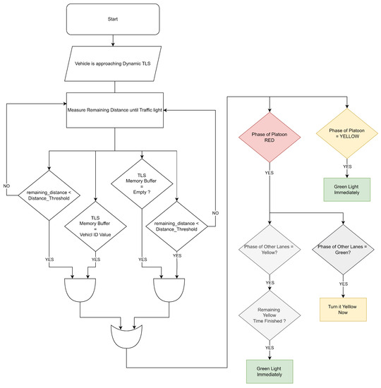 Machines | Free Full-Text | Urban Platooning Combined with Dynamic ...