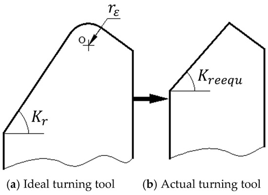 Milling Force Modeling Methods for Slot Milling Cutters