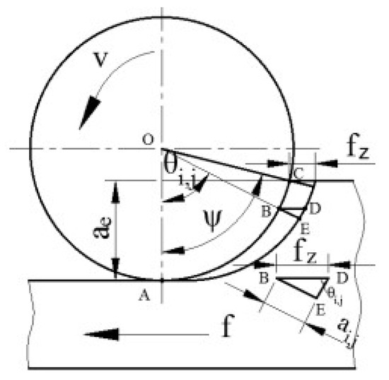 Milling Force Modeling Methods for Slot Milling Cutters