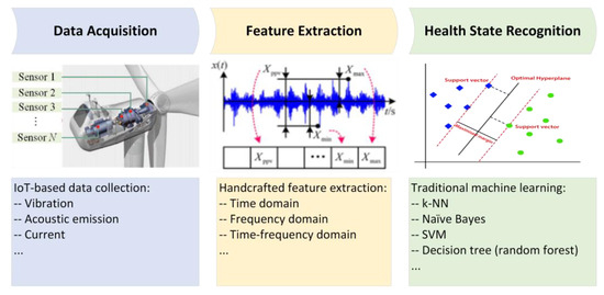Machines | Free Full-Text | A Deep Learning Framework for Intelligent Fault Diagnosis Using ...