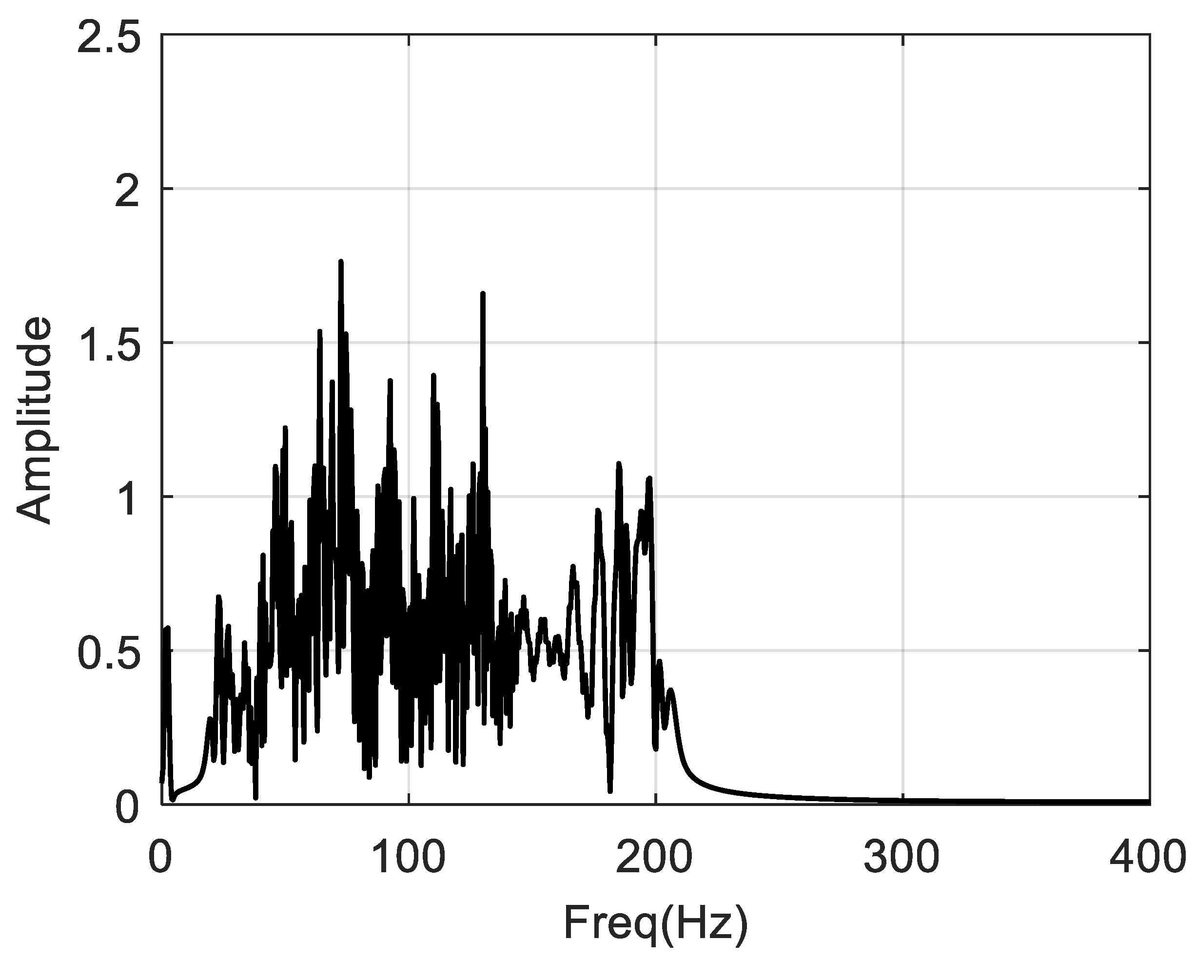 Machines Free Full Text Tachometer Less Synchronous Sampling For Large Speed Fluctuations
