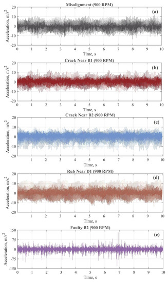 Experimental Vibration Data in Fault Diagnosis: A Machine Learning ...