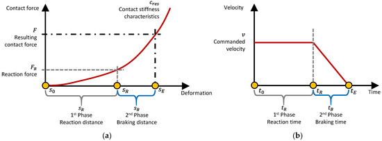 Modeling the Contact Force in Constrained Human–Robot Collisions