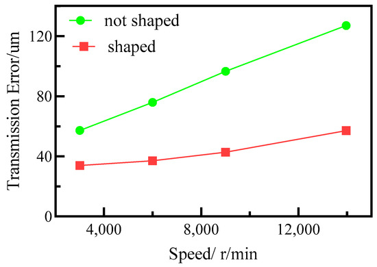 Investigation of High-Speed Dynamic Transmission Error Testing Using ...
