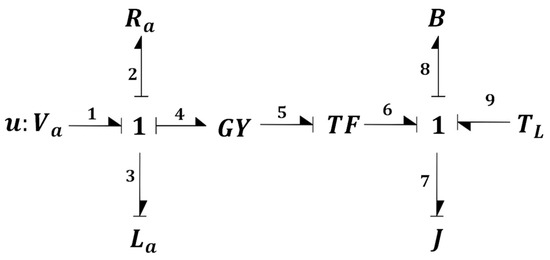 Machines | Free Full-Text | Bond-Graph-Based Approach to Teach PID and ...