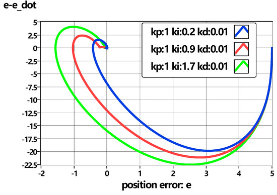 Bond-Graph-Based Approach to Teach PID and Sliding Mode Control in ...