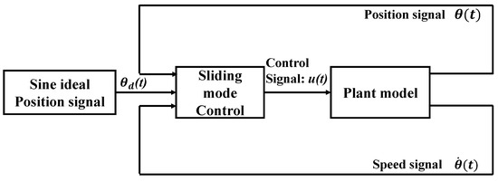 Machines | Free Full-Text | Bond-Graph-Based Approach to Teach PID and ...