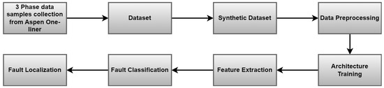 Improved Fault Classification and Localization in Power Transmission Networks Using VAE ...
