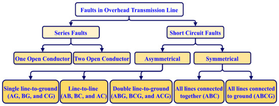 Improved Fault Classification and Localization in Power Transmission ...