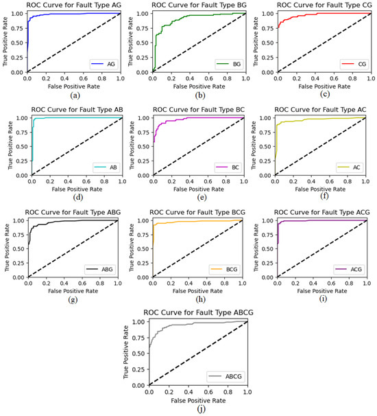 Improved Fault Classification and Localization in Power Transmission Networks Using VAE ...