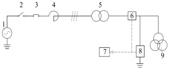 Experimental Study of the Dynamic Short-Circuit Withstand Capability of ...
