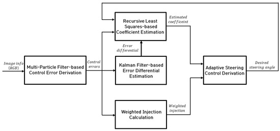 A Sliding Mode Approach-Based Adaptive Steering Control Algorithm for Path Tracking of ...