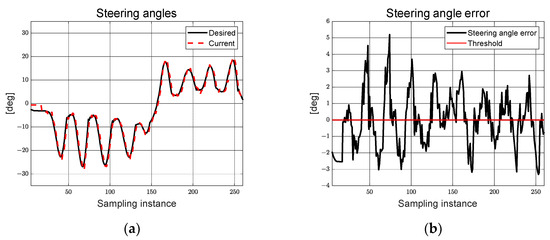 A Sliding Mode Approach-Based Adaptive Steering Control Algorithm for Path Tracking of ...