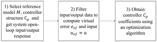 Design and Implementation of a Recursive Feedforward-Based Virtual Reference Feedback Tuning ...