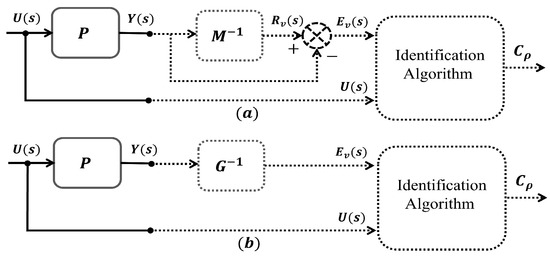 Design and Implementation of a Recursive Feedforward-Based Virtual Reference Feedback Tuning ...