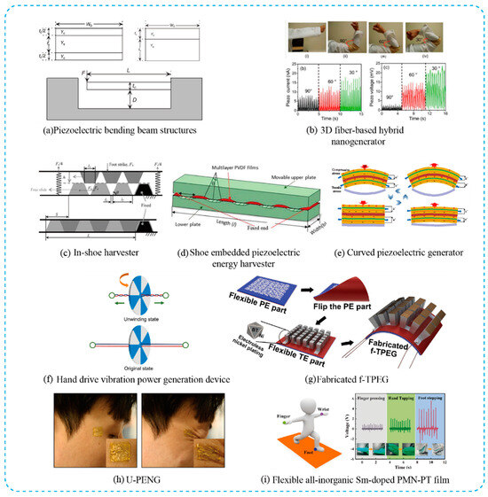Study on Human Motion Energy Harvesting Devices: A Review
