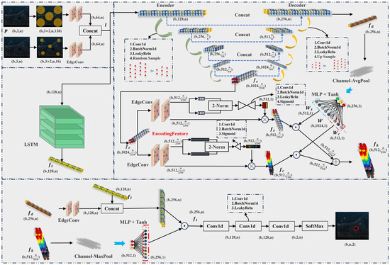 CHBS-Net: 3D Point Cloud Segmentation Network with Key Feature Guidance for Circular Hole Boundaries