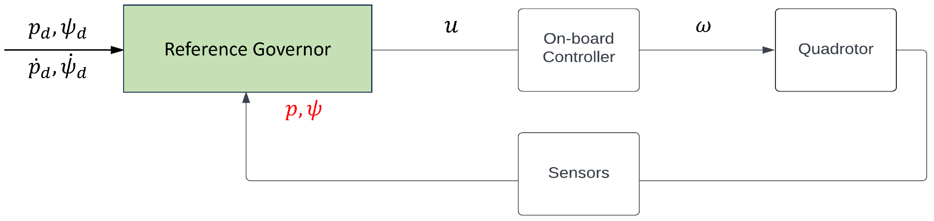 Machines | Free Full-Text | A Reference Governor with Adaptive Performance for Quadrotors under ...