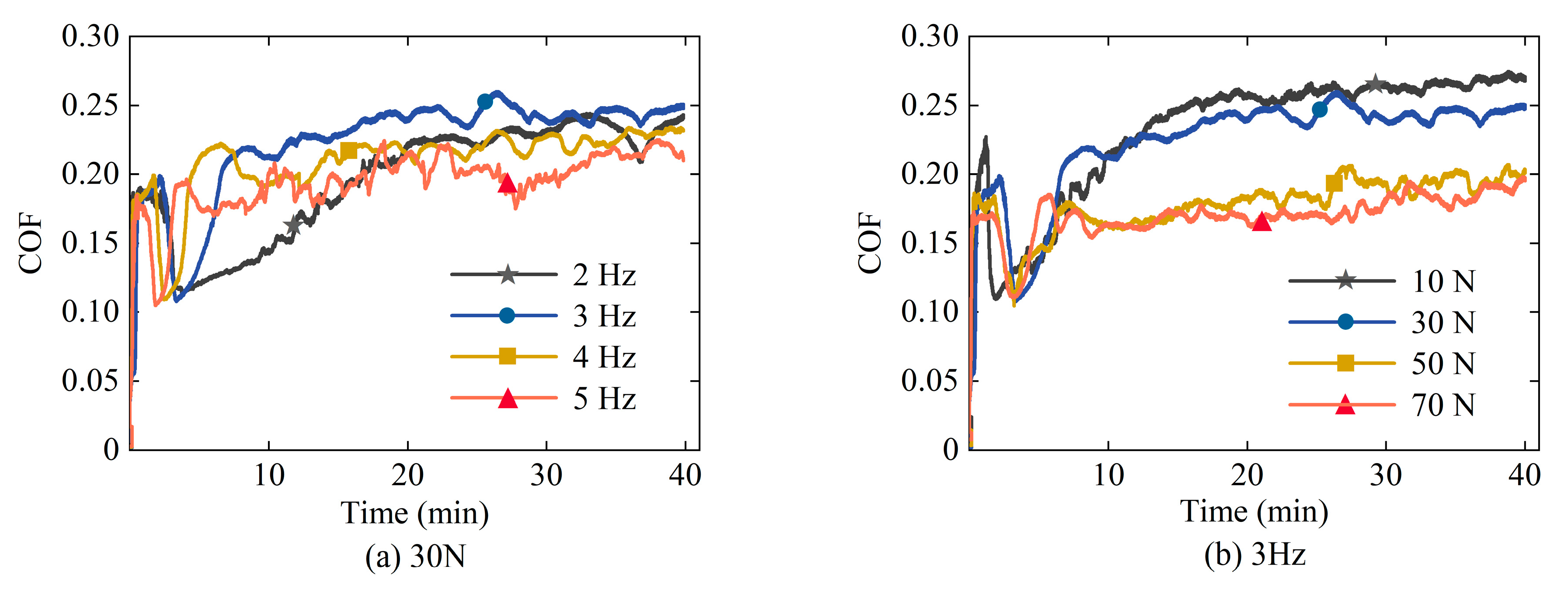 Study on the Coupling Relationship between Wear and Dynamics in ...
