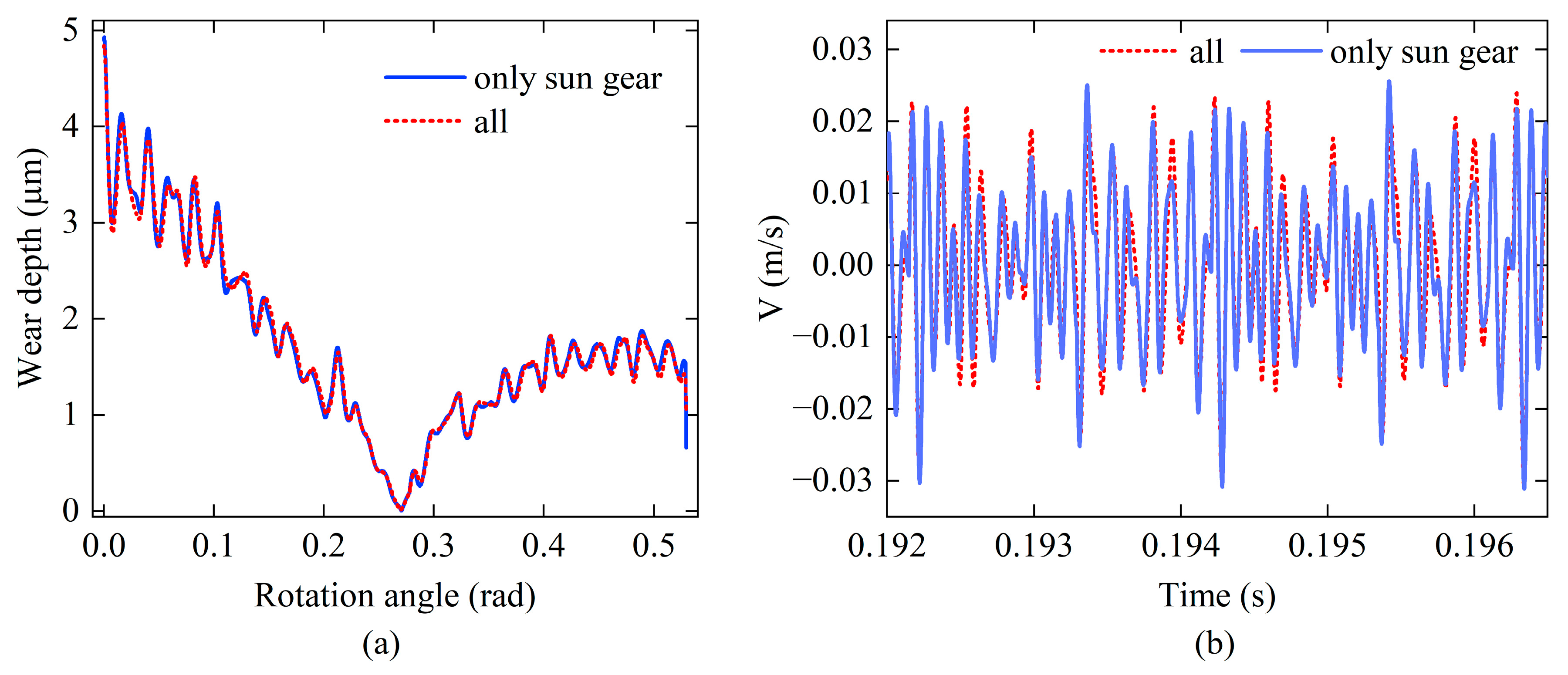 Study on the Coupling Relationship between Wear and Dynamics in ...