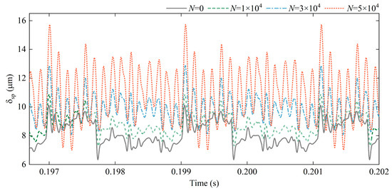 Study on the Coupling Relationship between Wear and Dynamics in ...