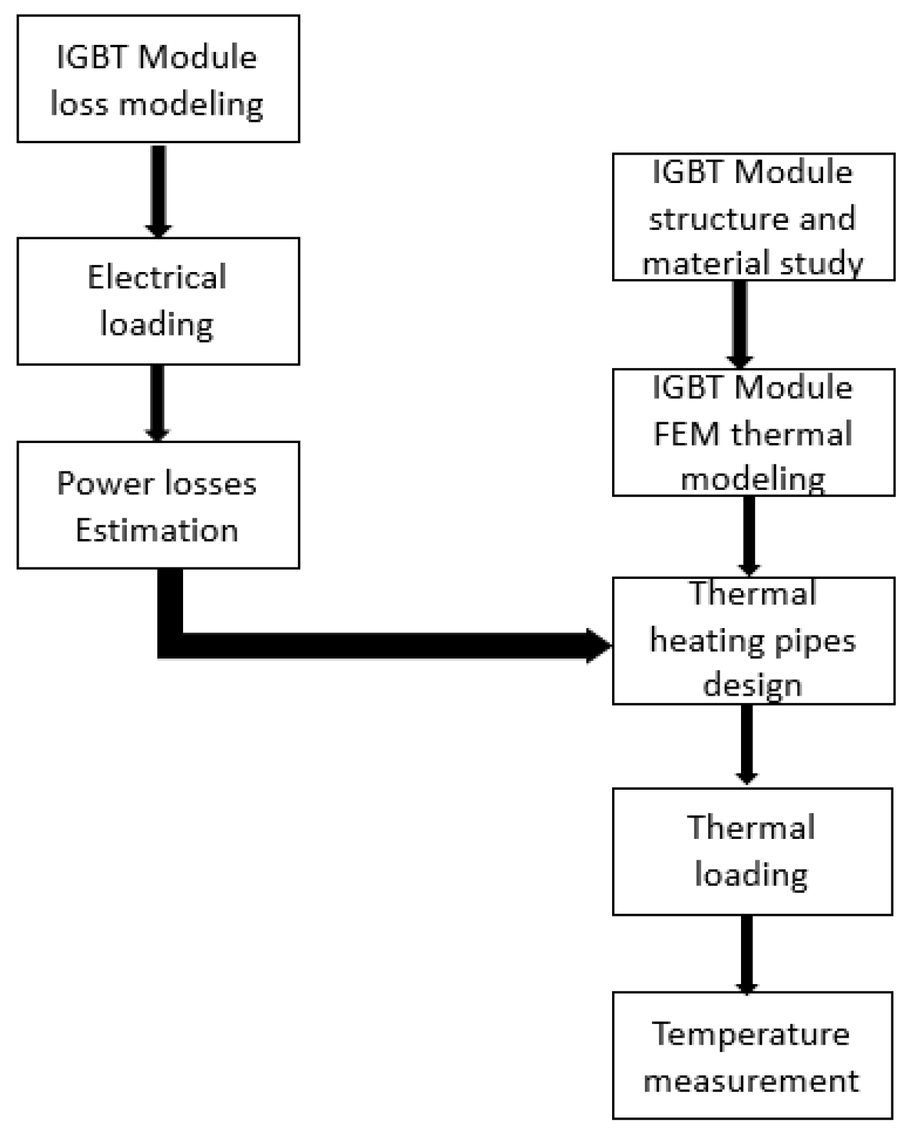 Estimation Technique for IGBT Module Junction Temperature in a High-Power Density Inverter