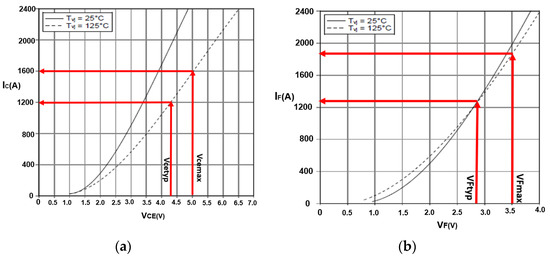 Estimation Technique for IGBT Module Junction Temperature in a High-Power Density Inverter