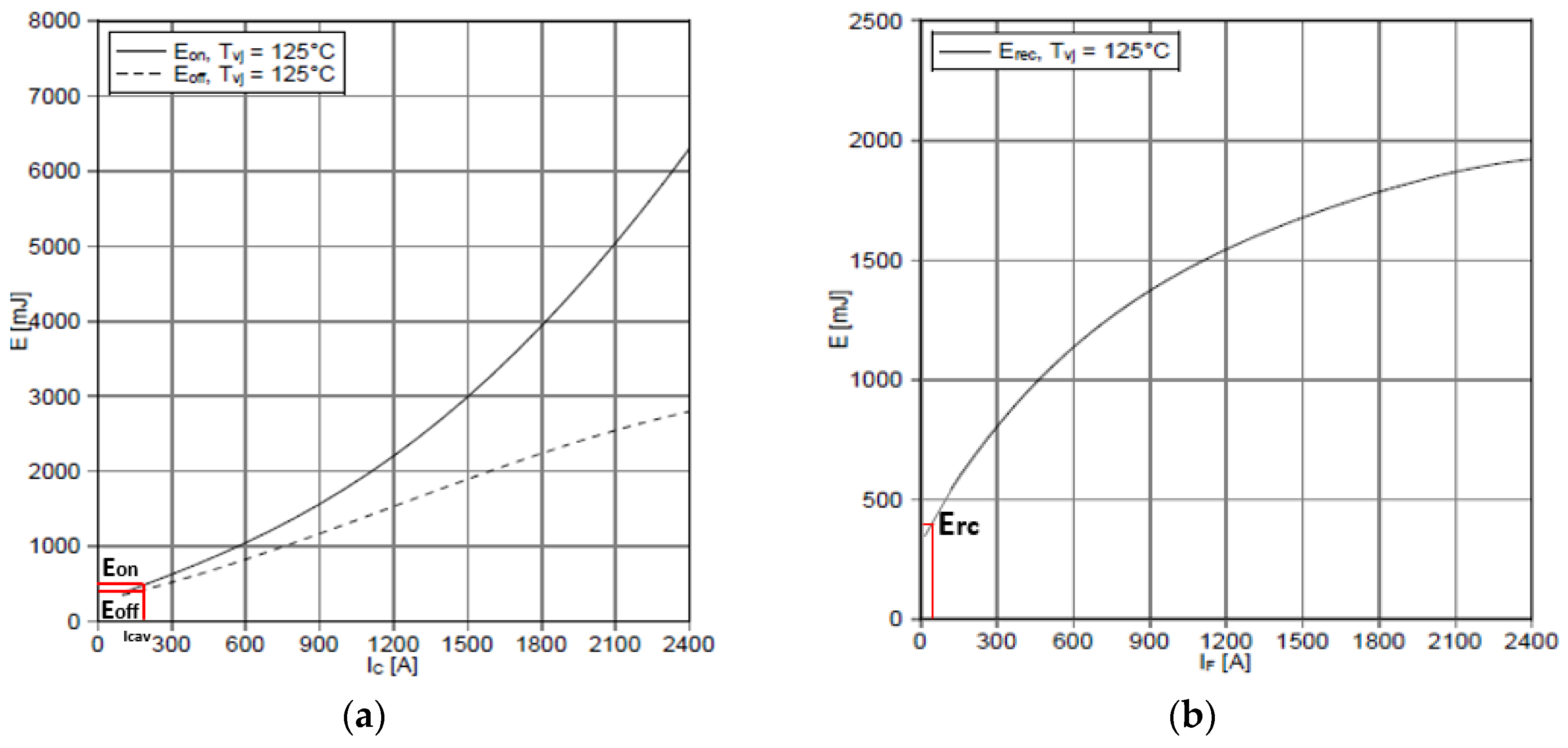 Estimation Technique for IGBT Module Junction Temperature in a High-Power Density Inverter