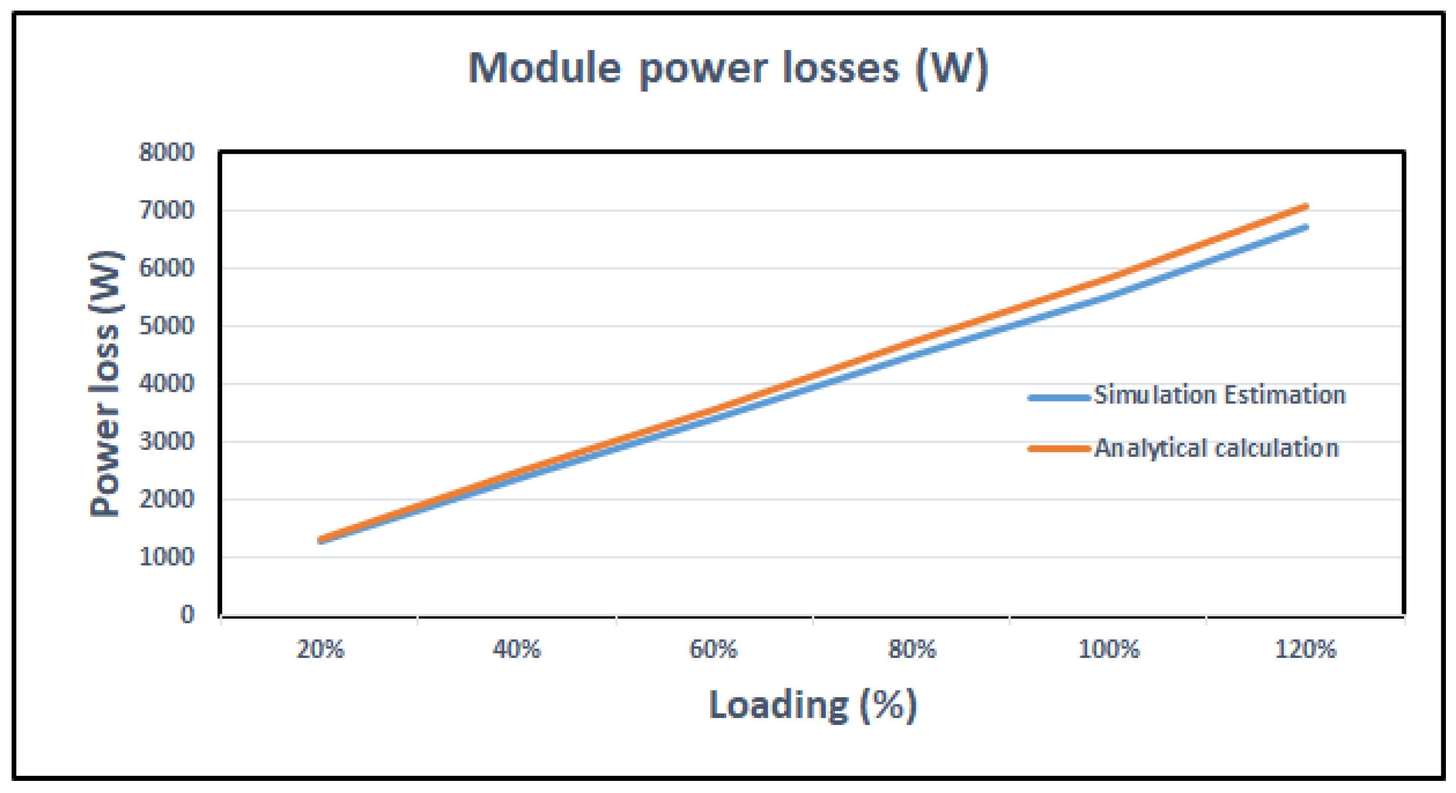 Estimation Technique for IGBT Module Junction Temperature in a High-Power Density Inverter