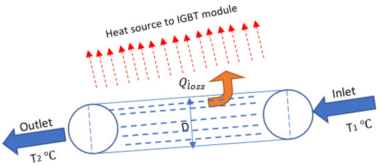 Estimation Technique for IGBT Module Junction Temperature in a High-Power Density Inverter