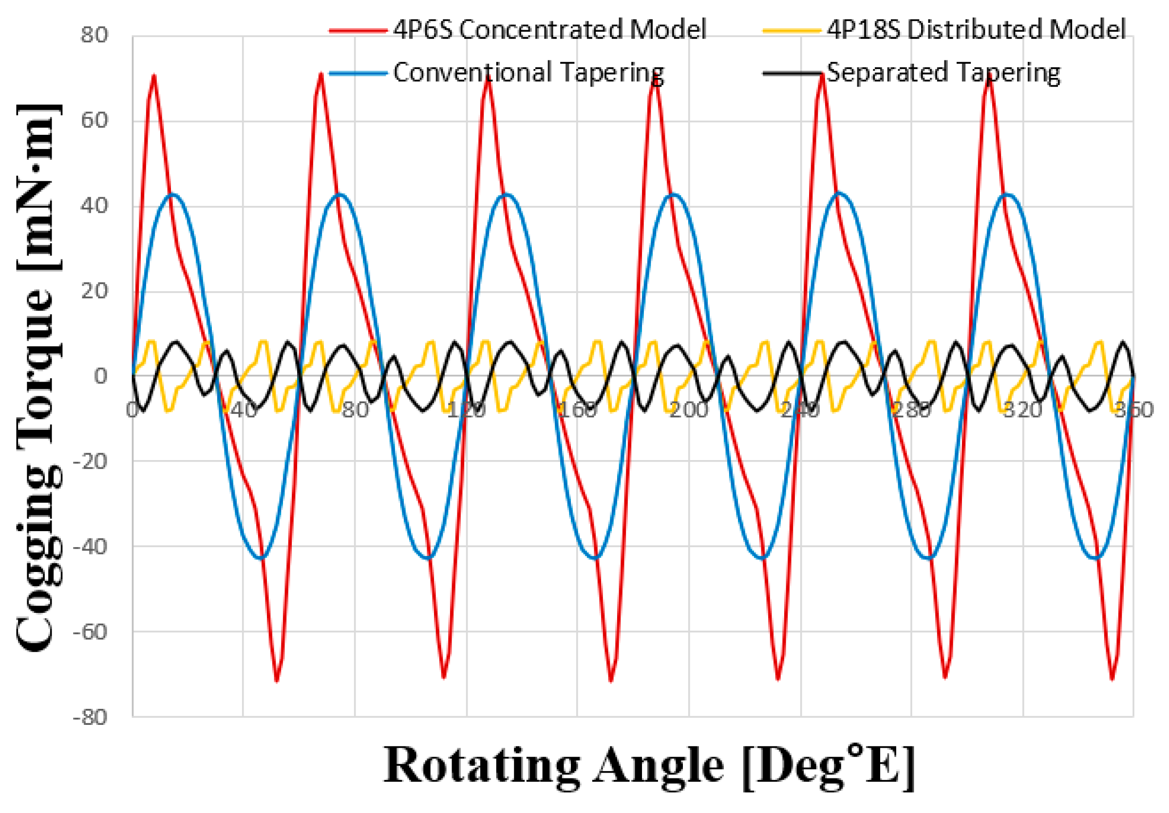 High-Speed Design with Separated Tapering for Reducing Cogging Torque ...