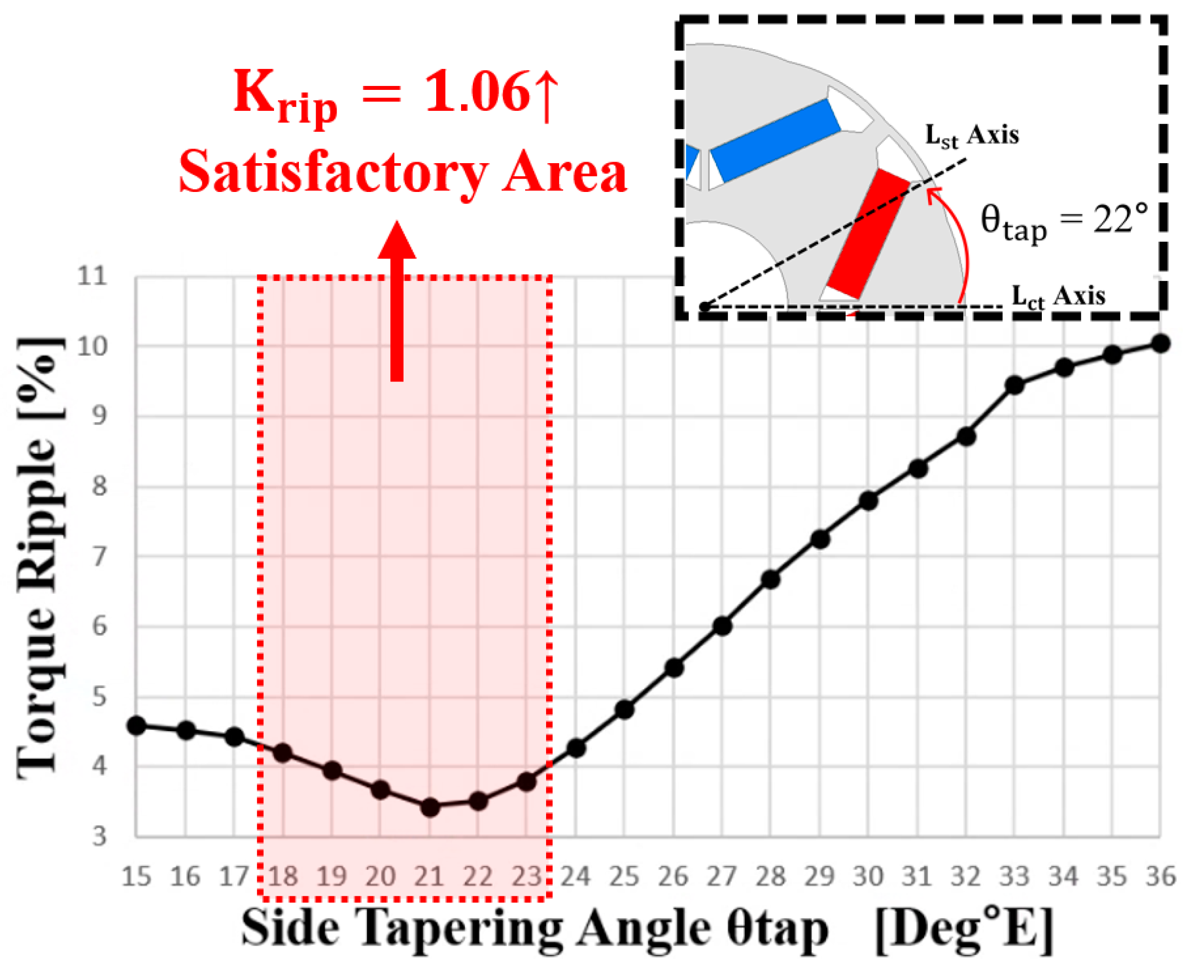 High-Speed Design with Separated Tapering for Reducing Cogging Torque ...