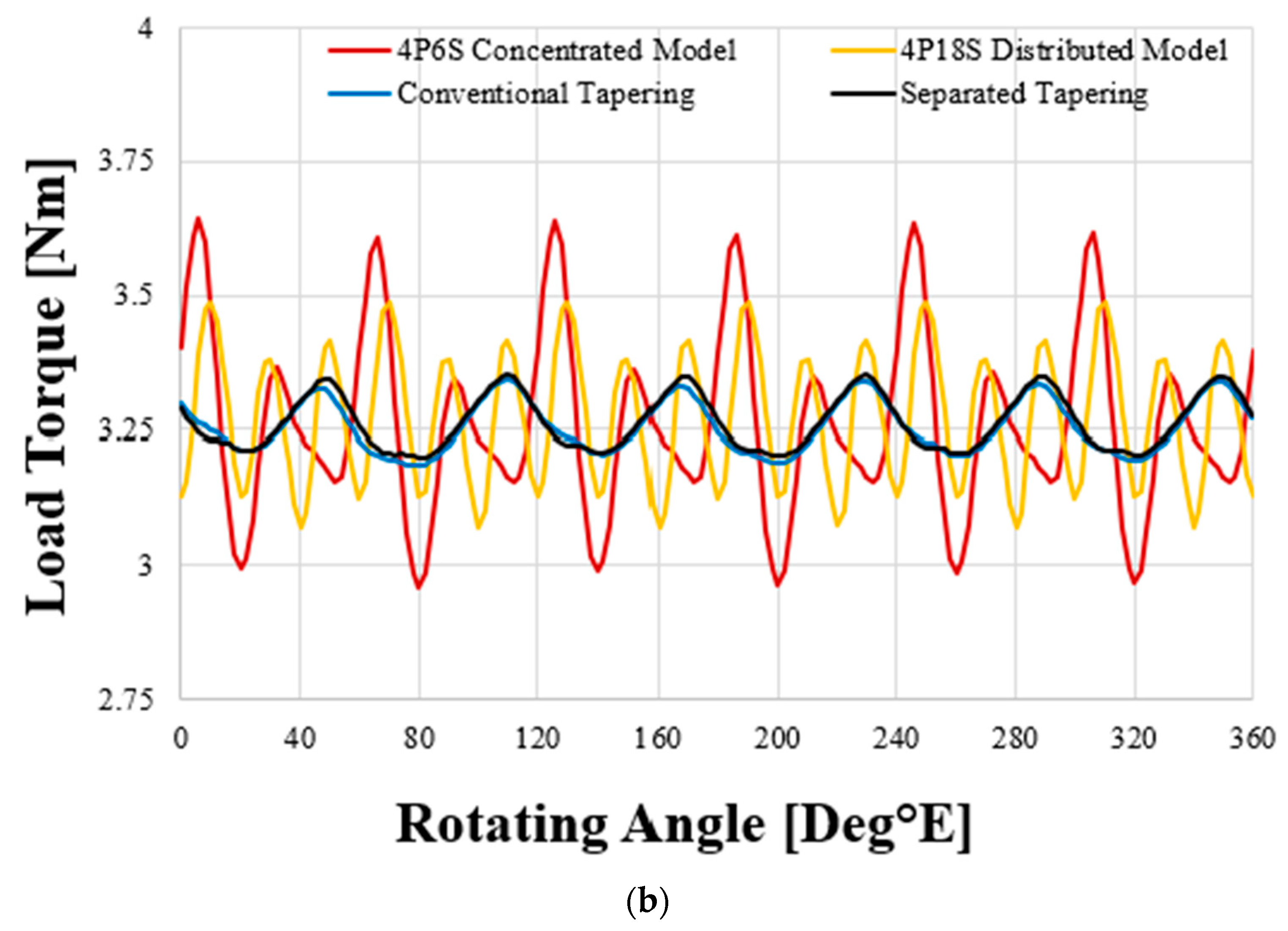 High-Speed Design with Separated Tapering for Reducing Cogging Torque ...