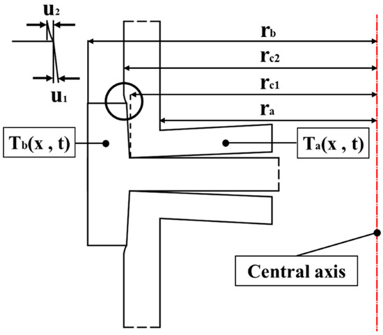 A Thermomechanical Model for Time-Varying Deformations of Spigot ...