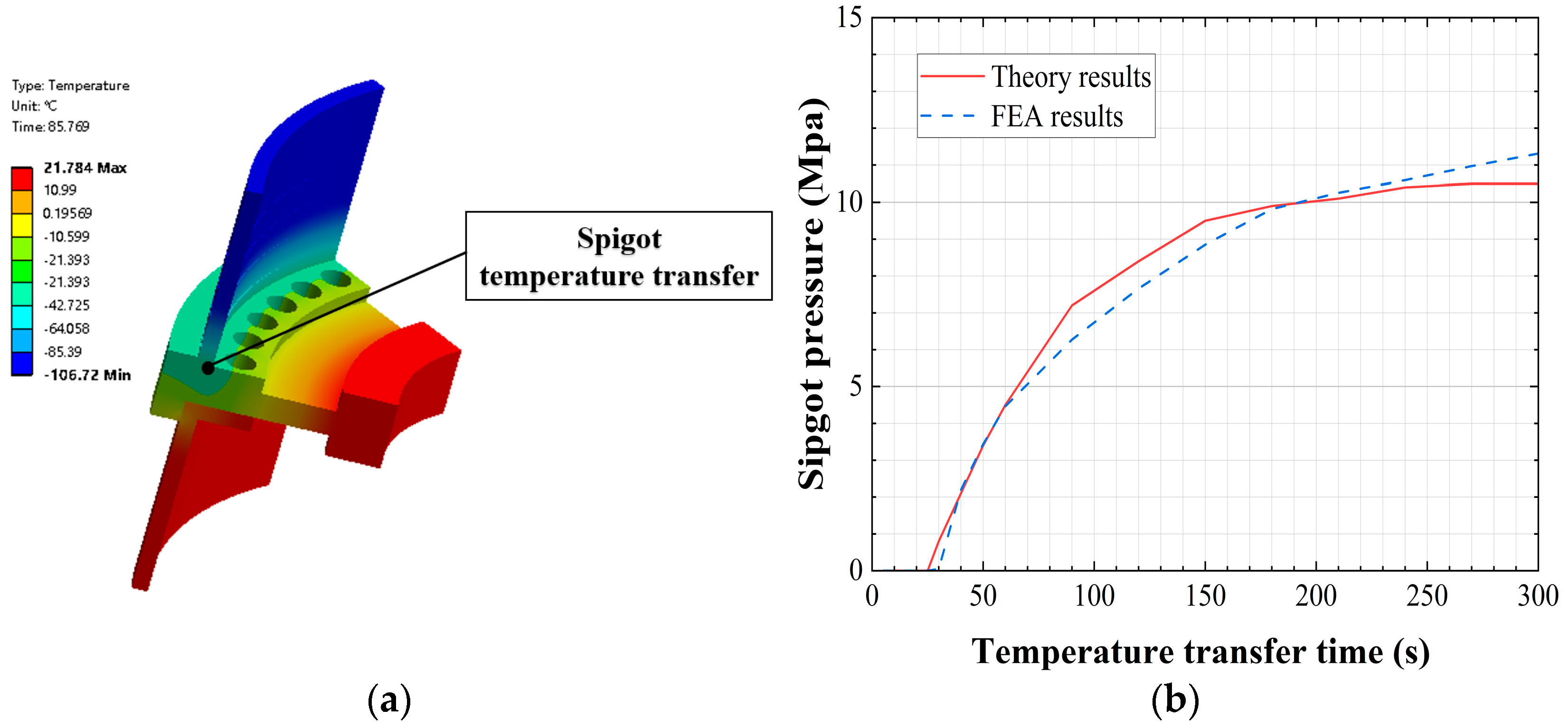 A Thermomechanical Model for Time-Varying Deformations of Spigot ...