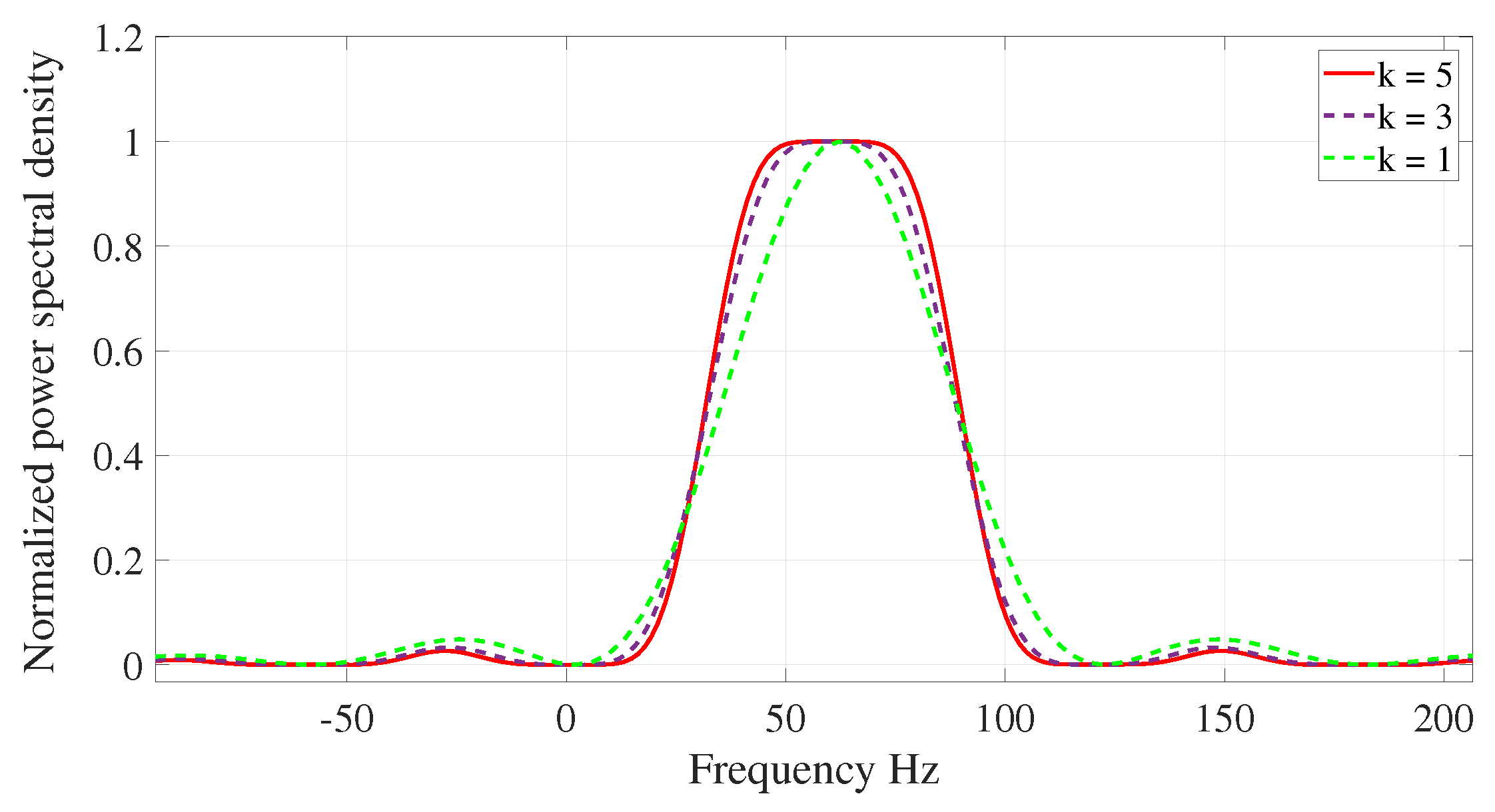 Feature Based Bearing Fault Classification Using Taylor Fourier Transform